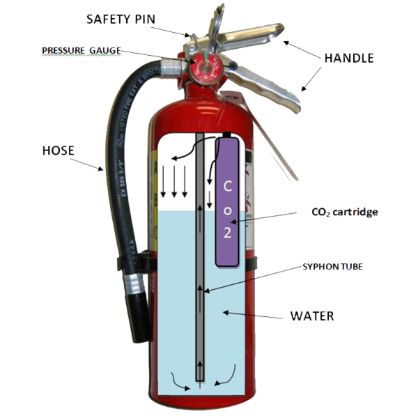SOHAN ISI Fire Extinguisher Stored Pressure Water CO2 in India